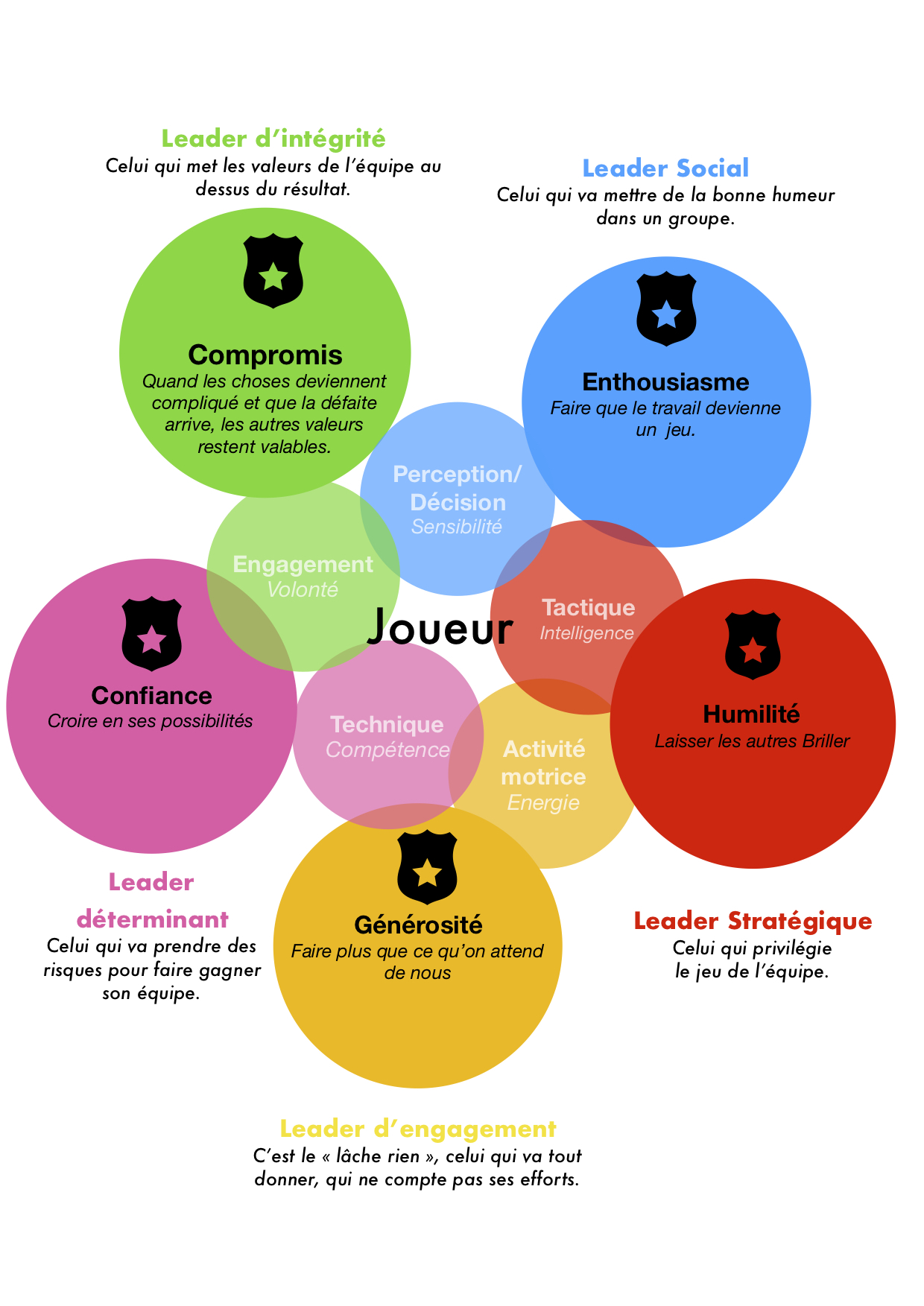 5 valeurs/5 formes de leadership. – Vers le football du XXIème siècle